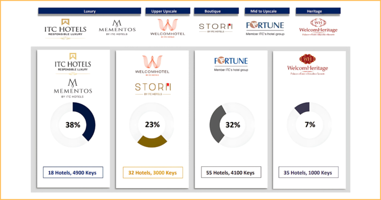 ITC Hotels Share Price Target 2025, 2026, 2027, 2030 To 2035